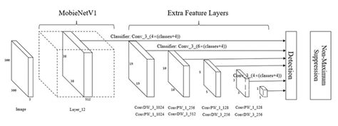 【集创赛】目标检测ssd Mobilenetv1结构与神经网络剪枝量化介绍 知乎
