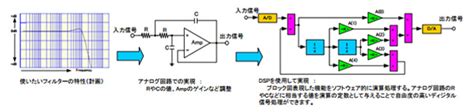 Dsp（高速演算処理装置）「アナログ信号処理とディジタル信号処理の概念」 Dsp・sbc・コア技術 商品・サービス 株式会社エー・アンド・デイ