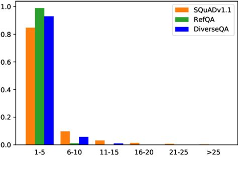 figure 1 from unsupervised question answering via answer diversifying