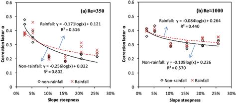 The Relation Between Correction Factor α And Slope Steepness On The Download Scientific Diagram