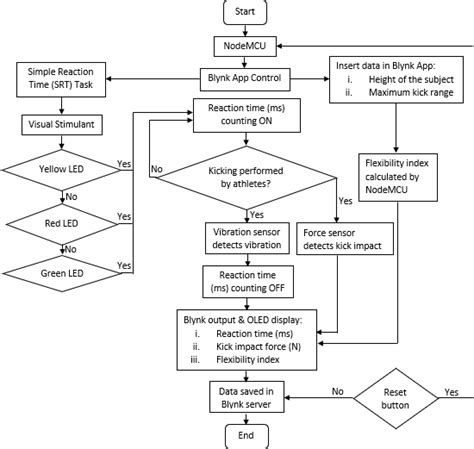 The Flowchart Of Iot Based Instrumentation Download Scientific Diagram