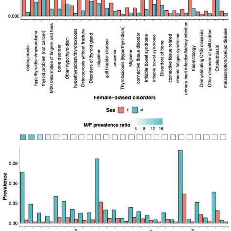 Self Reported Skewed Prevalence Of Disorders Between The Sexes Top