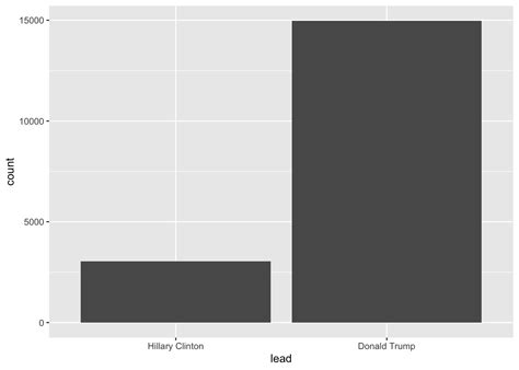Chapter 7 Factors With Forcats Another Introduction To R