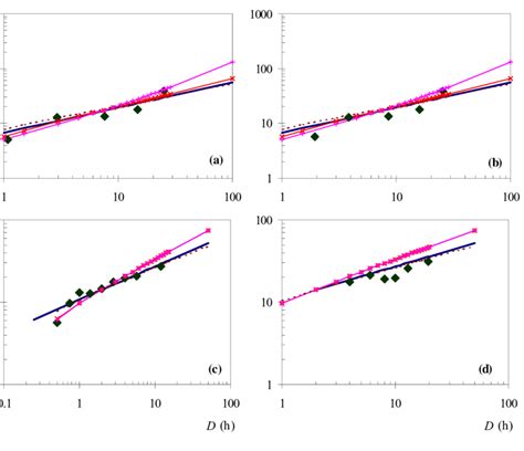 Empirical And Theoretical Standard Deviation Of Total Storm Depth As A Download Scientific
