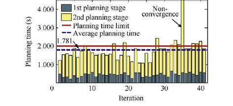 Scenario 1 Planning Time In Each Iteration Download Scientific Diagram