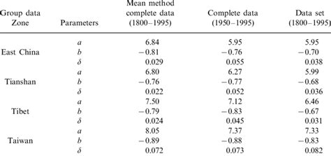 The Fitting Parameters For Four Different Zones Download Table
