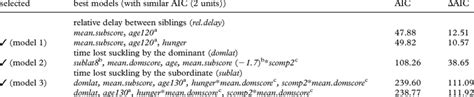 Summary Of The Best Models With Smallest Akaike Information Criterion