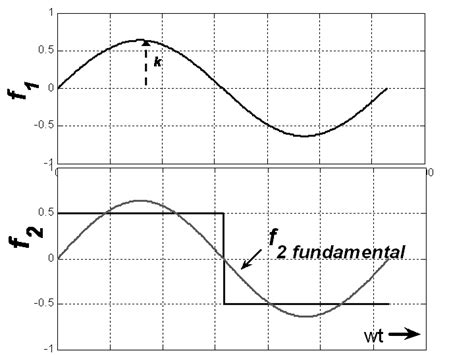 Principle Of Proposed Spwm In Over Modulation Download Scientific Diagram