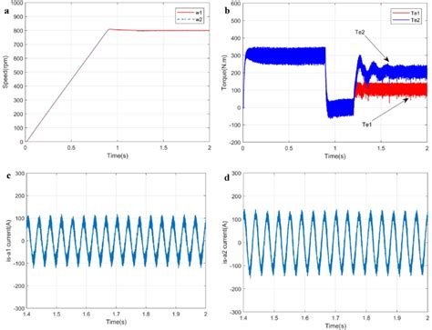 Unbalanced Load Condition In Conventional Dtc A Speed Of Motors B