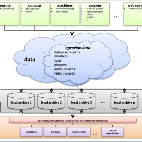 the principle of data and metadata creation and distribution