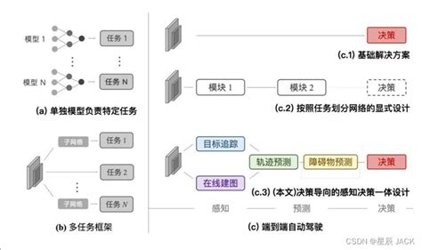 端到端自动驾驶通用算法框架uniad自动驾驶常用框架 Csdn博客 端到端自动驾驶通用算法框架uniad自动驾驶常用框架 Csdn博客