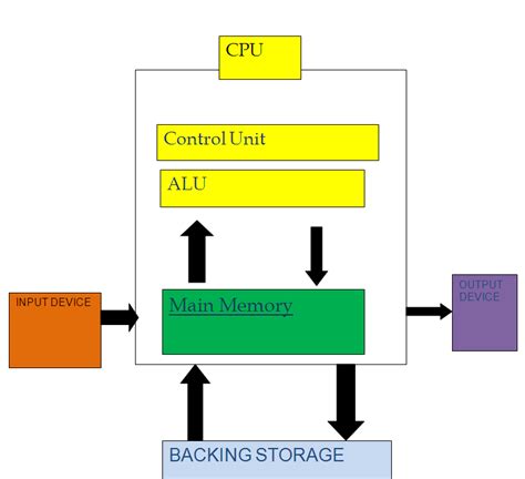 Computer Sytems Data Flow