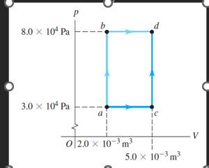 Solved The PV Diagram In The Figure Shows A Process Abcd Chegg