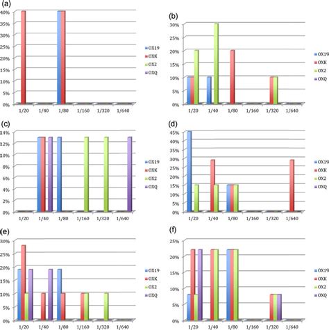 A Distribution Of R Conorii Antigens Positive To The Serum Diagnosis