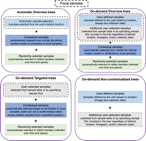 Quick Guide To Phylogenetic Tree Type Theiagenepi