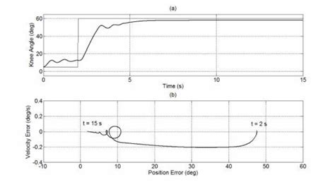 Evolution Of Error Trajectory In Download Scientific Diagram