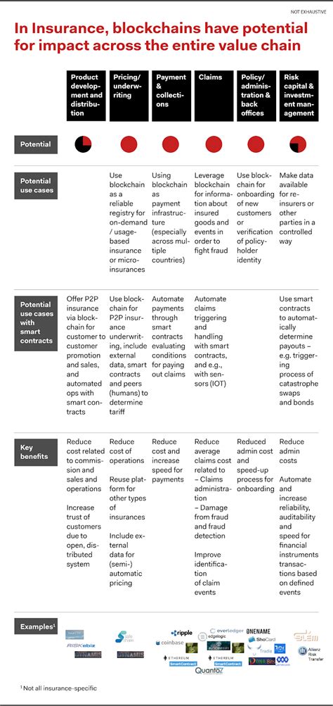 the impact of blockchain on the insurance industry