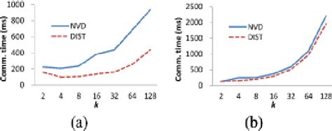 figure 9 from authentication of k nearest neighbor query on road