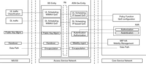 1 1 Wimax Architecture Download Scientific Diagram