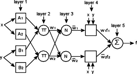 A 5 Layer Anfis Structure Jang 1993 Download Scientific Diagram