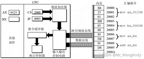 汇编语言8086cpu读取、执行指令的过程请简述8086中指令执行过程 Csdn博客