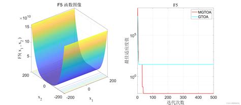 改进分组教学优化算法（modified Group Teaching Optimization Algorithm，mgtoa）原文作者 Csdn博客