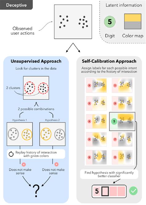 Illustration Of How Unsup And Self Cal Would Deal With Deceptive Data