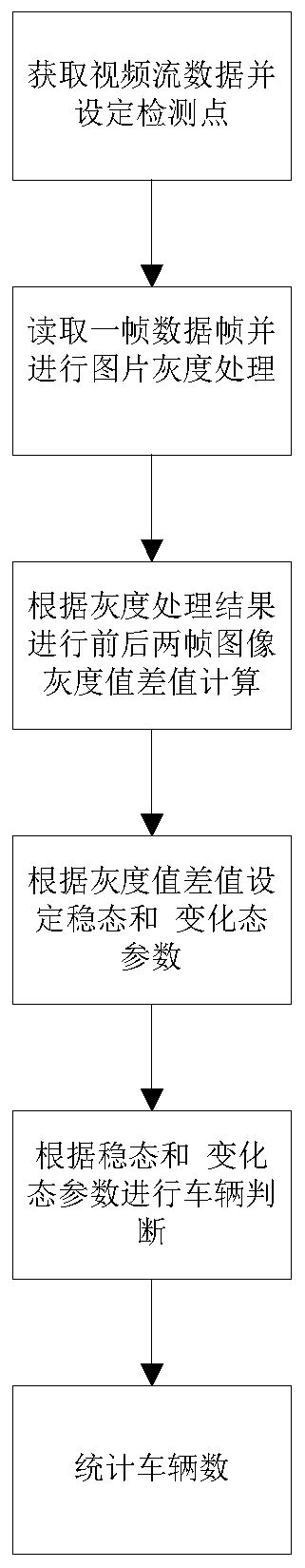 Traffic Flow Detection Method Based On Traffic Video Network Eureka