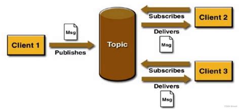 Java编码实现activemq通讯java Activemq Csdn博客