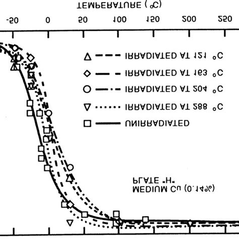 Effect Of Irradiation Temperature On The Charpy Fracture Appearance And