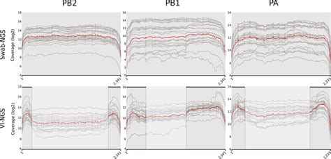 Coverage Plot Of Polymerase Segments From SwabNGS Compared To VINGS Download Scientific