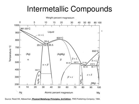 Ppt Intermetallic Compounds Powerpoint Presentation Id 5123144