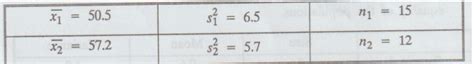 F Distribution Test For Equality Of Variances Solved Example