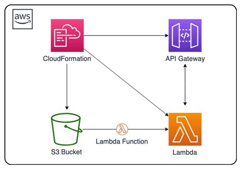 Aws Serverless Cloudformation Template Getcft