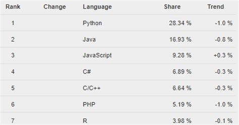 코딩 트렌드 비주얼베이직 Visual Basic 월 PyPL 인기 프로그래밍 언어 랭킹 위 티오베 지수 순위 위