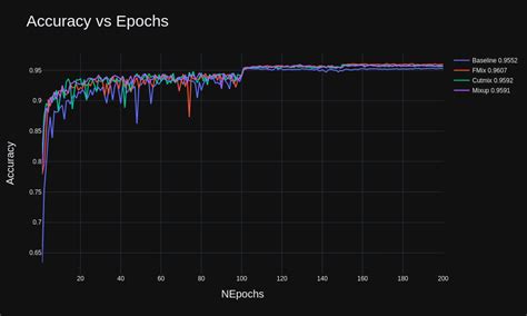 Mixed Sample Data Augmentation Data Augmentation Is Widely Used In… By Viraj Bagal Medium