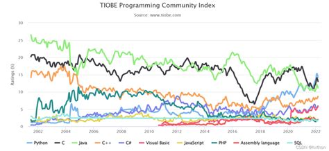 2022年4月编程语言排行：python、c语言、java 其他资讯 博学谷