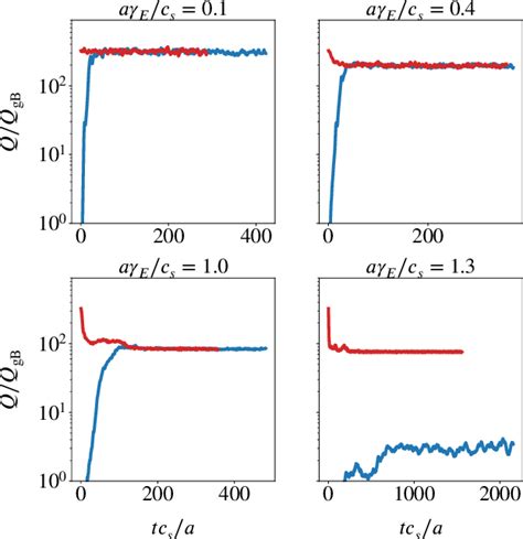 Figure 8 From Suppression Of Temperature Gradient Driven Turbulence By