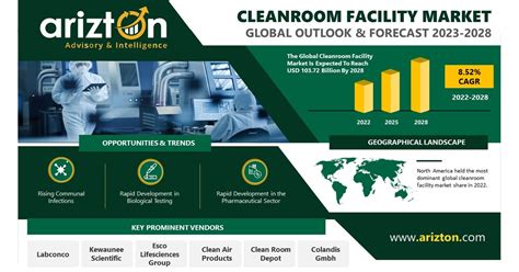 Cleanroom Facility Market Worth 10372 Billion By 2028 Demand Driven