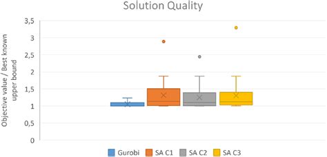 box plots comparing the overall results achieved on the set