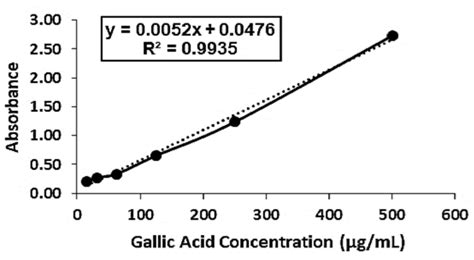 Calibration Curve For Standard Gallic Acid The Tpc Of The Ys And Ms Download Scientific Diagram