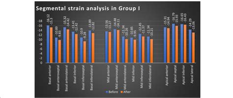 Segmental Strain Analysis Before And After Receiving Antiviral Download Scientific Diagram