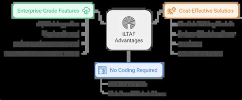 Best Automation Testing Tool Without Coding Itaf By Ideyalabs 2024