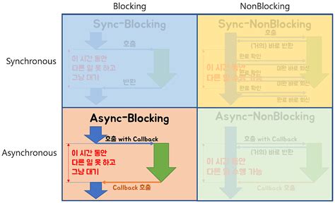 cs 스터디 blocking non blocking and synchronous asynchronous