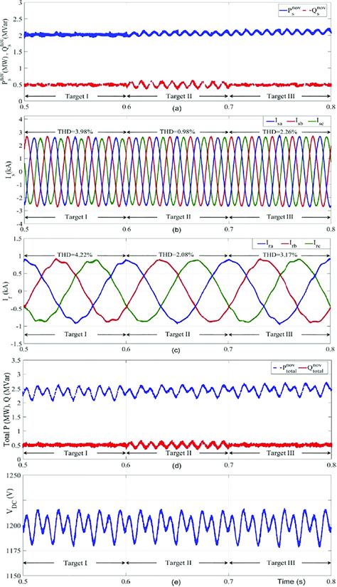 the proposed method based on i ii and iii control strategies in the