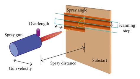 The Kinematic Parameters Of Cold Spray Process Download Scientific Diagram