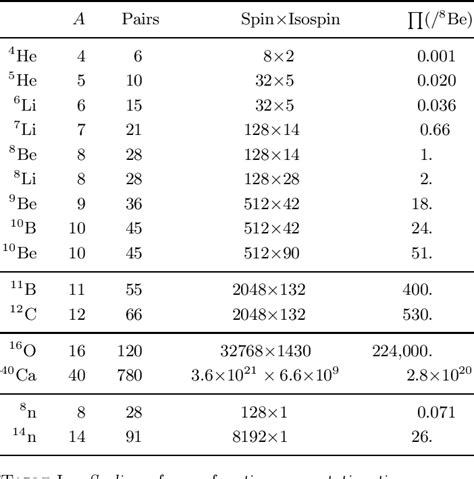 Table I From Quantum Monte Carlo Calculations Of Light Nuclei Semantic Scholar