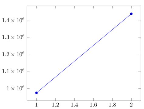 Tikz Pgf Pgfplots Use Times Symbol For Scientific Notation In Plot