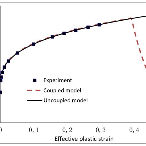 predicted stress strain curve of ofhc copper material download