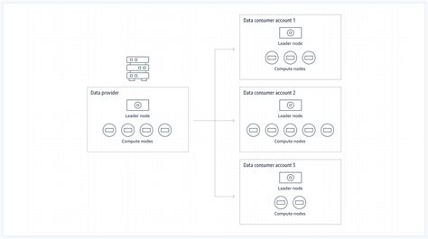 Amazon Redshift Live Data Sharing Aws